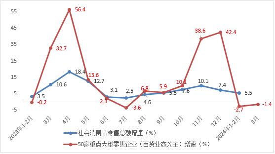 2024年一季度全国50家重点大型零售企业销售分析 | 中华全国商业信息中心