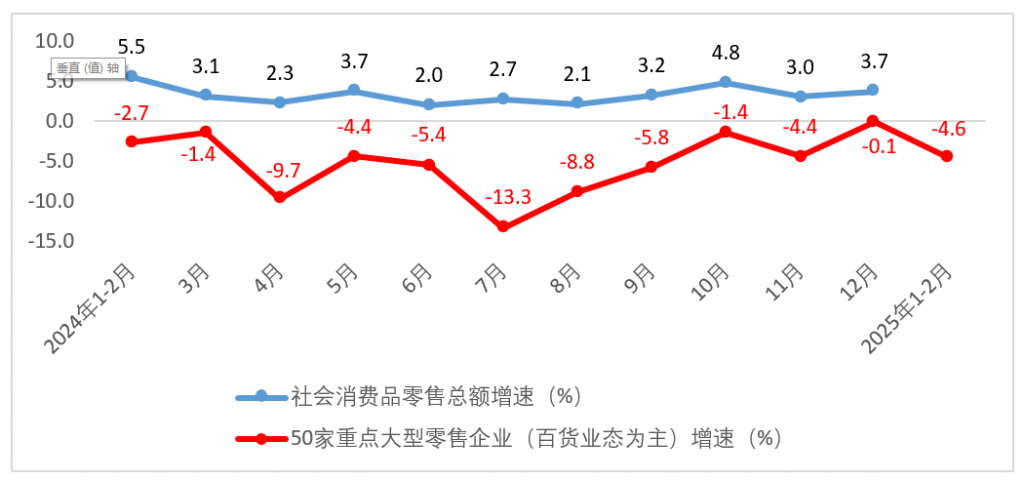 2025年1-2月全国50家重点大型零售企业销售分析 | 中华全国商业信息中心