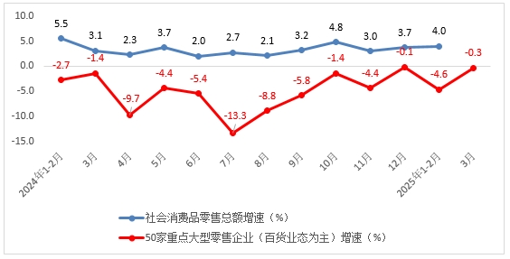 2025年3月份全国50家重点大型零售企业销售分析 | 中华全国商业信息中心
